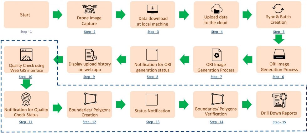 Streamlining Land Survey with GIS Solution: Automating Drone Image ... Streamlining Land Survey with GIS Solution: Automating Drone Image ...